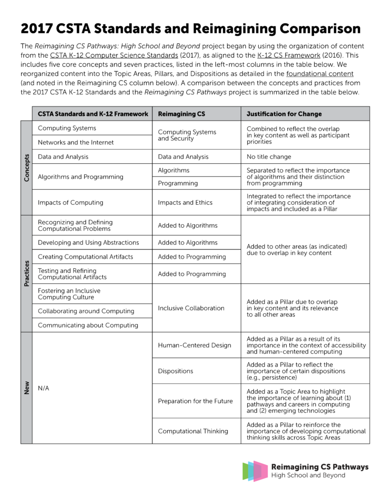 Resources - Reimagining CS
